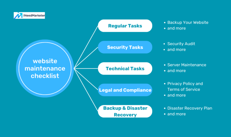 What is website maintenance and it's cost? | iNeedMarketer